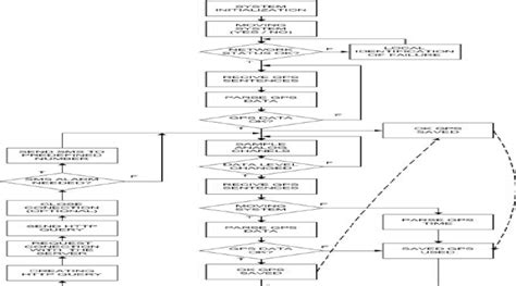 Flow Chart Of The Firmware Download Scientific Diagram