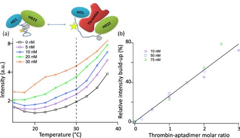 Titration Of Thrombin In Phosphate Buffer A The Fluorescence Signal