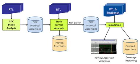 How Automated Cdc Protocol Verification Accelerates Testing Processes