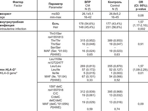 Influence Of Age Intrauterine Infection And Polymorphic Loci Of The Download Scientific