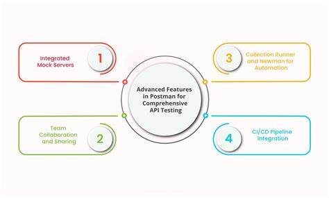 How To Use Postman For Api Testing A Step By Step Guide Hyperlink Infosystem