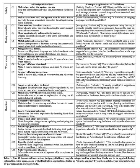 Guidelines For Human Ai Interaction Chi 2019 Samim