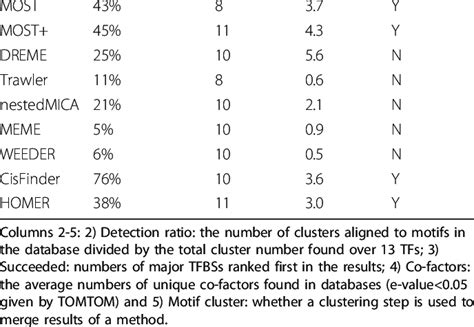 Accuracy Comparison With Existing Methods Algorithms Detection Ratio