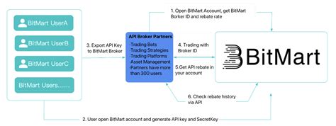 Broker Program Application Instruction Bitmart