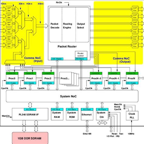 Embedded ARM Core With Peripherals Download Scientific Diagram