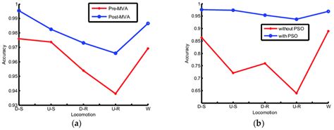 The Online Identification Accuracy Comparisons For Several Locomotion Download Scientific