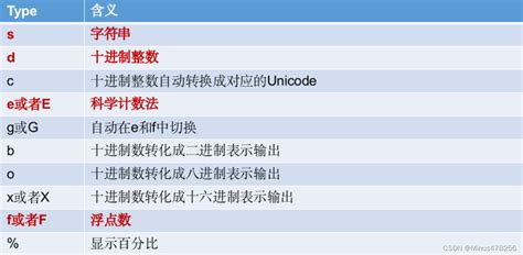 蓝桥 python笔记2——列表、元组、字符串、format格式化、字典、集合 python format 列表和字典 csdn博客