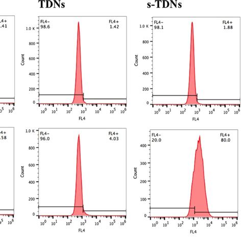 Flow Cytometry Analysis For The Evaluation Of The Cellular Uptake Of Download Scientific