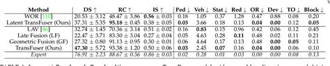 Table 1 From Transfuser Imitation With Transformer Based Sensor Fusion For Autonomous Driving