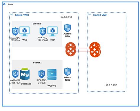 Security Group Orchestration For Distributed Cloud Firewall Documentation