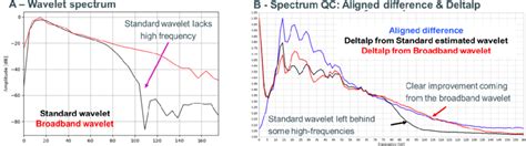 A Wavelet Spectrum Comparison B Normalized Spectrum Of The Aligned Download Scientific