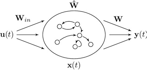 Figure 1 From Federated Reservoir Computing Neural Networks Semantic Scholar
