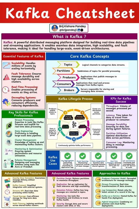 Deep Dive Apache Kafka The Ultimate Cheatsheet For Distributed