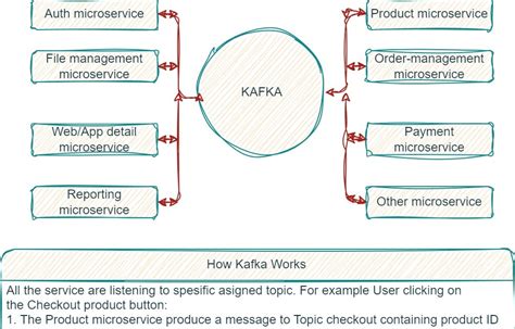 How To Start An Event Driven Microservice Backend Application Using Spring Kafka