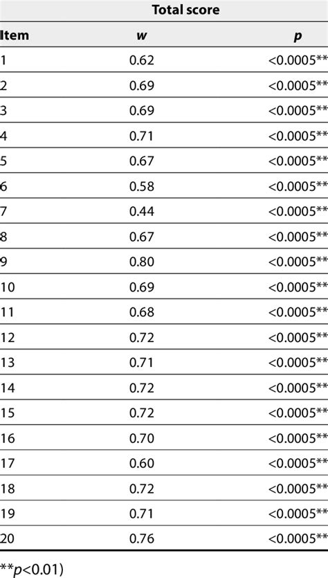 Pearson Correlation Between The Hyperacusis To Tal Score And Each