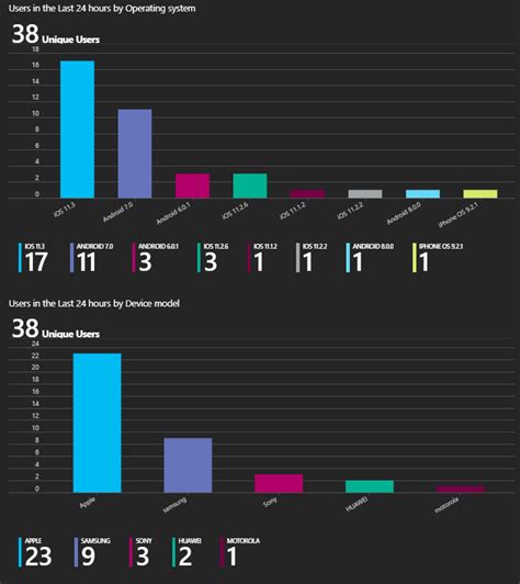 Azureapplication Insight Datasource Cant Find Good Metrics Azure Monitor Grafana Labs