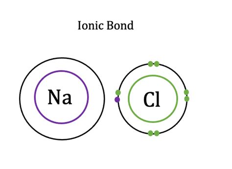 Covalent And Ionic Bond