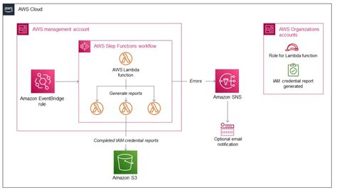 Flah Ahmad On Linkedin Aws Securityautomation Compliance
