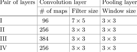parameters for 4 pairs of the convolution pooling layers download table