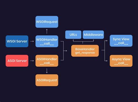 Ismael Garrido On Linkedin Django 31 Was Just Released It Brings