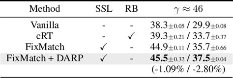 Table 1 From Distribution Aligning Refinery Of Pseudo Label For Imbalanced Semi Supervised