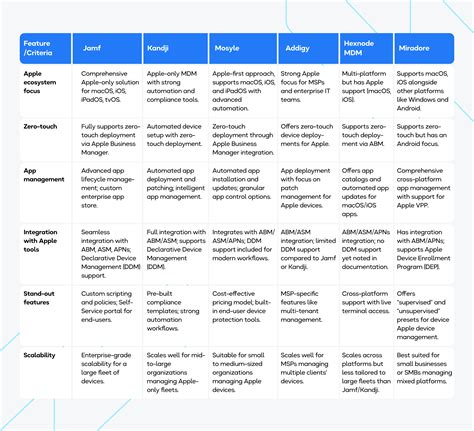 Workwizes Top Picks For The Best Apple Mdm Solutions In 2025