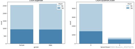 变量相关性分析 Csdn博客