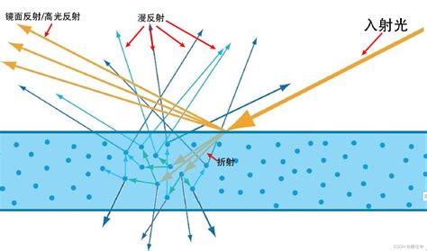 技术美术知识学习 04：pbr的个人理解 Npr流程与pbr流程区别 Csdn博客