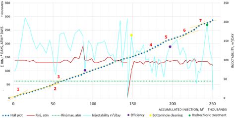 Hall Plot For Water Injection Well No 3013 Download Scientific Diagram