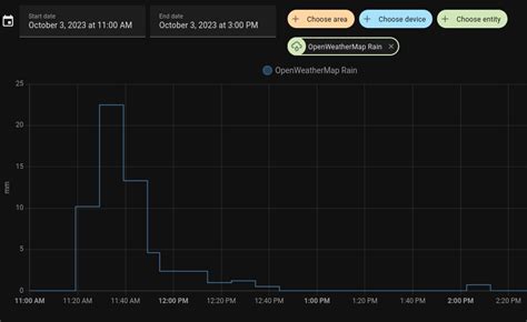 openweathermap rain configuration home assistant community