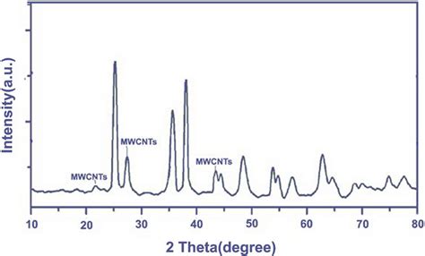 X Ray Diffraction Spectra Of Fe3o4 Tio2 Mwcnt Mncs Download