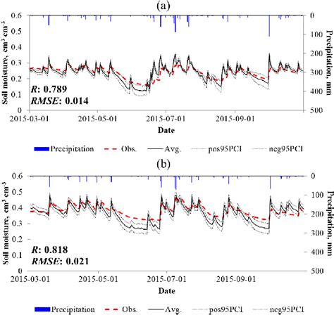 Validations Of The Soil Moisture Data Assimilation Scheme At The