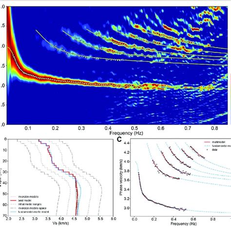 Multimodal Dispersion Curve Identification Workflow Download Scientific Diagram