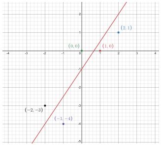 Solved Find The Sum Of Squares Error E For The Least Squares Chegg Com