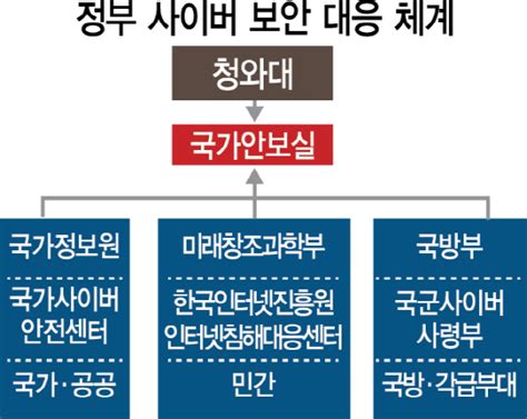 4차 혁명시대멈춰선 사이버 보안 학계 사이버보안청 신설을 민간 관계기관 유기적 협업 바람직