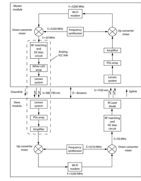 Block Diagram Of Developed Data Transmission System Download Scientific Diagram
