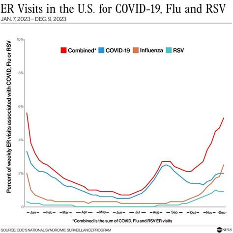 Respiratory Viruses Increasing As Americans Prepare To Gather For The