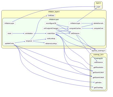 ros naviagtion analysis costmap 2d inflationlayer ros getresolution csdn博客