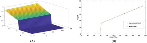 A The Approximated Value Of The Solution Of The Transformed Equation