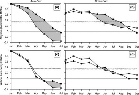The Lagged Auto Correlation Against Ndj Niño3 Index A C And The Lagged