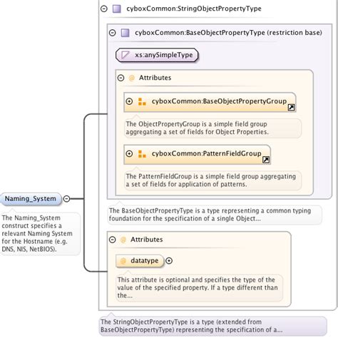 Schema Documentation For Hostname Object Xsd