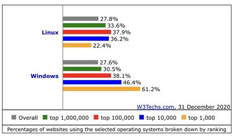 linux vs windows web server trends r linuxmasterrace