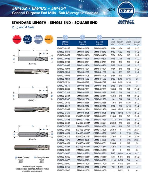 End Mill Speed Chart