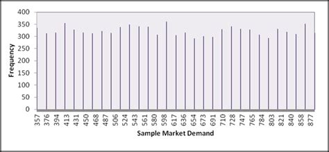 Histogram of a sample market demand when β 1 Download Scientific Diagram