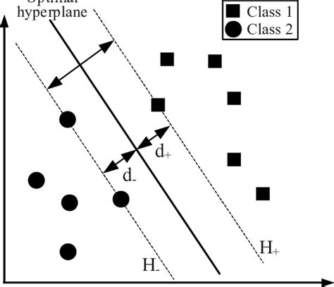 svm with linear separable data download scientific diagram