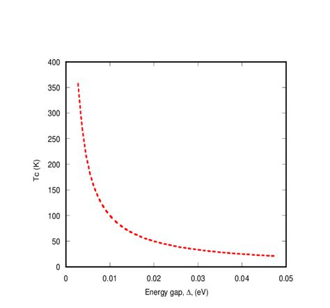 Graph Of Variation Of Transition Temperature With Superconducting Download Scientific Diagram
