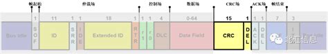 capl编程的进阶应用 checksum算法的实现 edn 电子技术设计