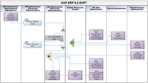 Sap Reference Architecture For Iam Hr Driven Ide Sap Community