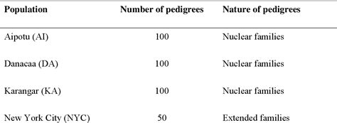 Table 1 From Understanding Heterogeneity And Interaction In The Context Of Whole Genome Genetic