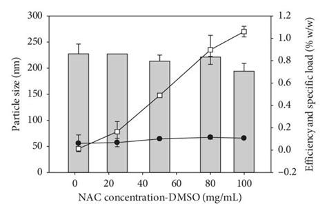 Effects Of Different Variables On The Average Particle Size